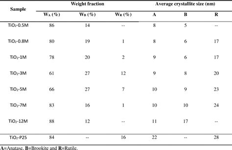Table 2 From One Step Hydrothermal Synthesis Of Tio2 With Variable Hcl