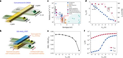 Advantages Of Soi Mos2 Cfet In Terms Of Nfet Pfet Balance A B