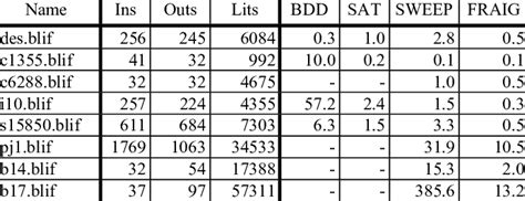 Runtime Comparison For Cec Algorithms Download Table
