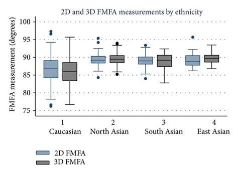 Box And Whisker Plot Demonstrating The Median Range And Variability Download Scientific