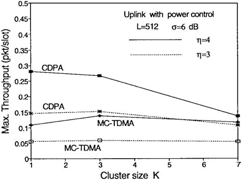Maximum Throughputs Of Arq And Mc Tdma For Different Cluster Sizes Download Scientific Diagram