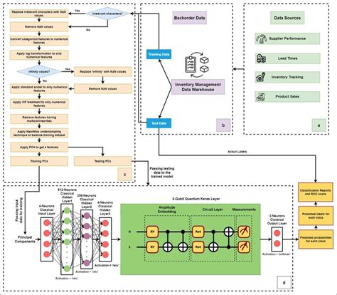 methodological framework illustrating a data sources b data