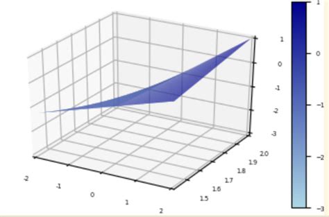 Plotting A 3d Surface New To Julia Julia Programming Language