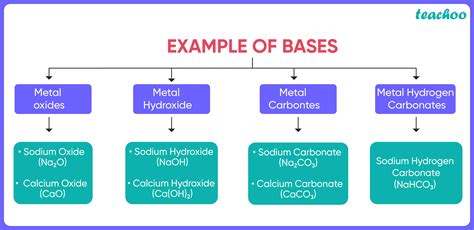Base Examples