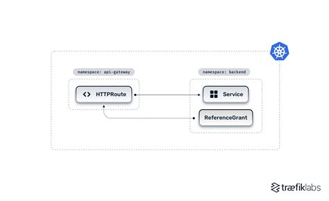 Kubernetes Gateway Api What Is It And Why Do You Need It