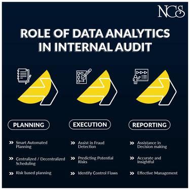 Role Of Data Analytics In Internal Audit Computer Webdesign Services In Chennai Click In