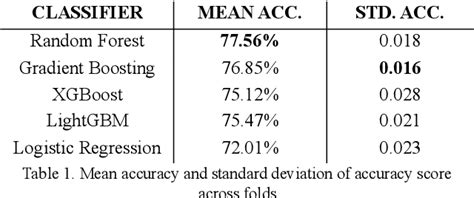 table 1 from stacking of hyperparameter tuned models for tagging coding problems semantic scholar