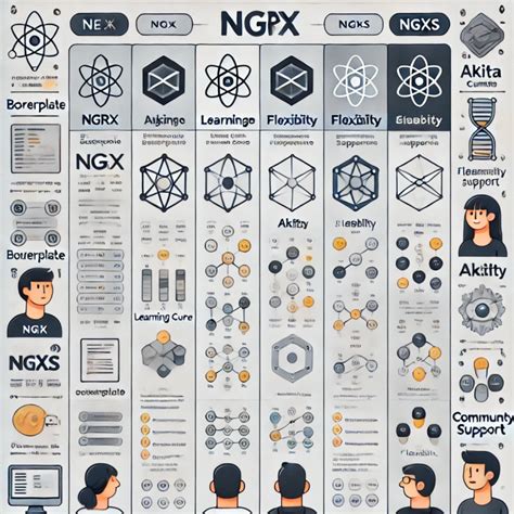 Comparing Angular State Management Libraries Ngrx Vs Akita Vs Ngxs