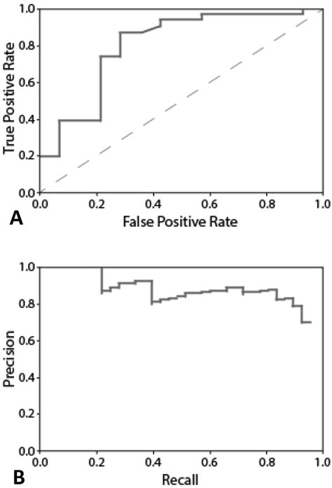 Receiver Operating Characteristic A And Precision Recall B Curves