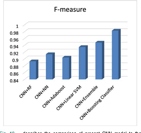 Figure 10 From A Hybrid Cnn Based Segmentation And Boosting Classifier For Real Time Sensor