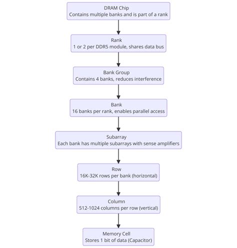 Understanding The Dram How Does Computer Memory Work