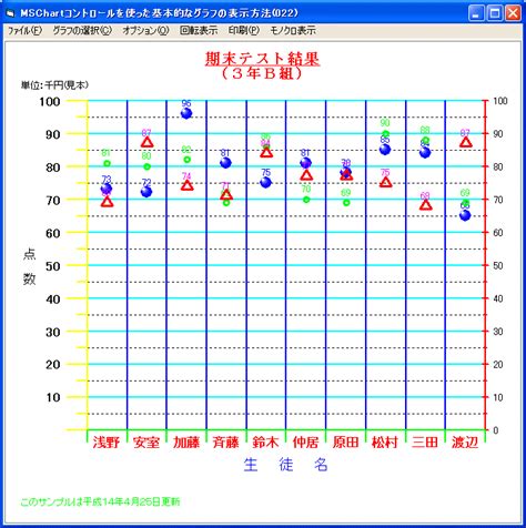 Mschartでグラフを点（プロット）だけで表示 Vbレスキュー花ちゃん Visual Basicvs60vb60サンプルtips