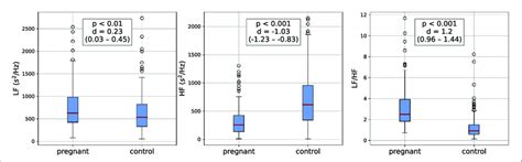Boxplots Of Frequency Domain Hrv Features With Corresponding Download Scientific Diagram