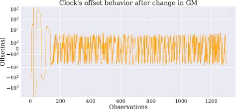 Figure 1 From An Intrusion Detection System Against Rogue Master Attacks On Gptp Semantic Scholar