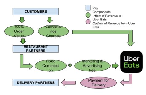 How Does Uber Eats Make Money Uber Eats Business Model In A Nutshell