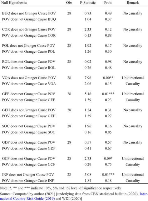 Result Of Granger Causality Test Download Scientific Diagram