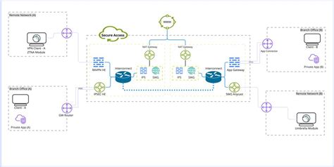 Secure Access Decryption And Intrusion Prevention System Ips 워크플로 문제