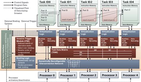 Expanded Virtualization Layer And Code Distribution On An MPSoC Download Scientific Diagram