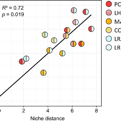 Relationship Between Environmental Niche And Trait Distance Based On A