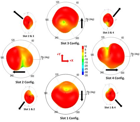 Simulated 3d Radiation Patterns For The Pattern Configurations Of The Download Scientific