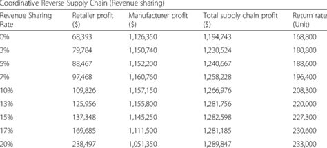Profit Estimation Of Coordinative Strategy 2 Revenue Sharing