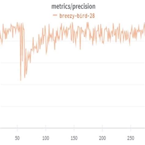 Training Results Of The Yolov5 Model For Precision Download