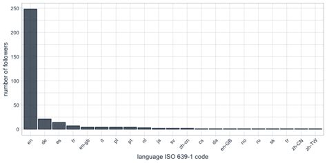 Characterizing Twitter Followers With Tidytext R Bloggers