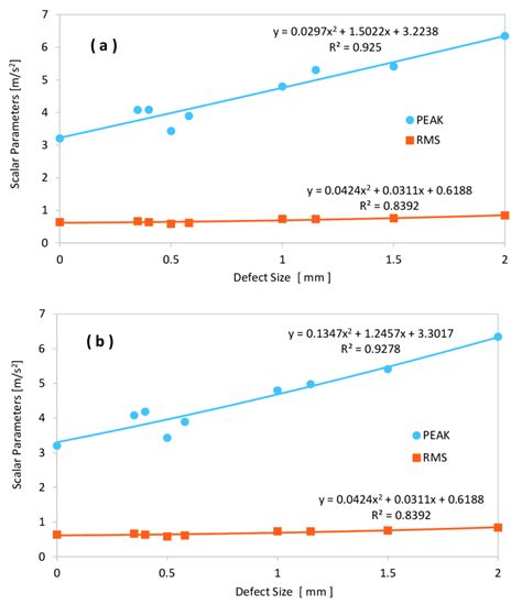 Evolution Of The Scalar Values Peak Value Peak And Rms A Defects Download Scientific