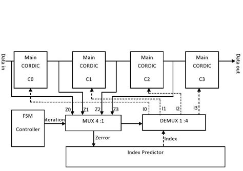 Design Of The Pipelined Cordic Architecture Download Scientific Diagram