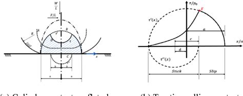 Figure 3 From Wheelrail Contact Analysis With Consideration Of Friction And Torque Semantic