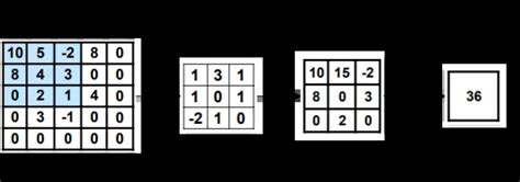 The History Of Convolutional Neural Networks For Image Classification