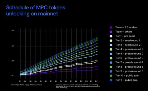 Partisia Mpc Project Review And And Ico Rating