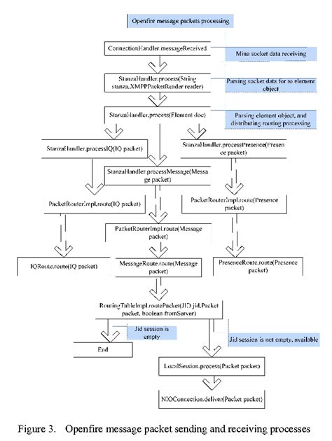 Figure 3 From Design And Implementation Of Web Instant Message System Based On Xmpp Semantic