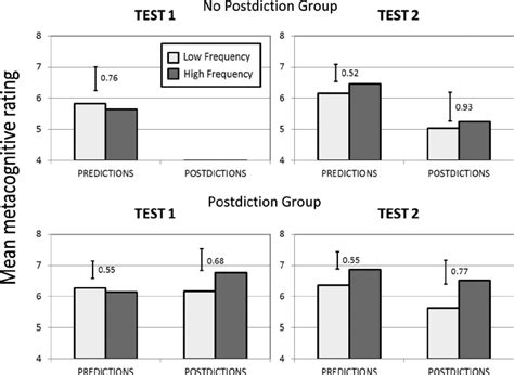 Metacognitive Predictions And Postdictions By Older Subjects On A 1 9