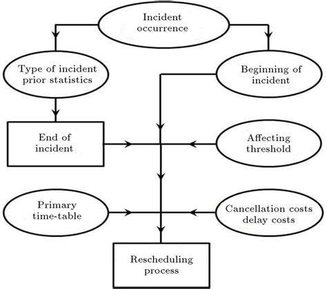 Flowchart Of Restriction Rescheduling Approach Download Scientific