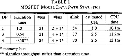 Table 1 From Algorithms For Hardware Allocation In Data Path Synthesis