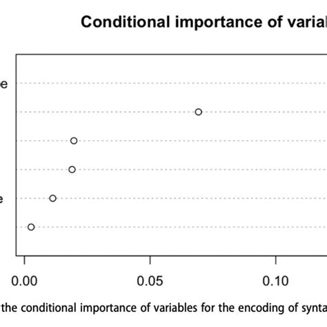 Random Forest Of The Conditional Importance Of Variables For The Download Scientific Diagram