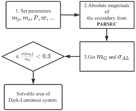 Process To Explore The Gaia Solvable Area For The Dark Luminous Systems