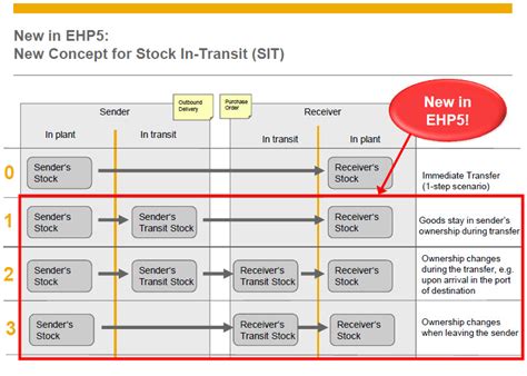 Cross Company Procurement With Project Stock Q SAP Community