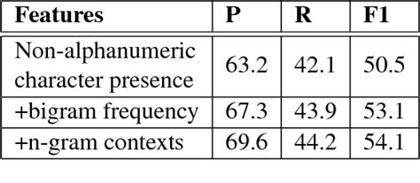 Table 1 From Ocr Post Processing Text Correction Using Simulated Annealing Opteca Semantic