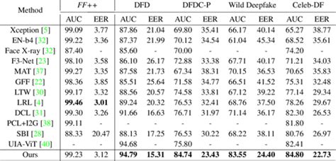 [pdf] Towards General Visual Linguistic Face Forgery Detection Semantic Scholar