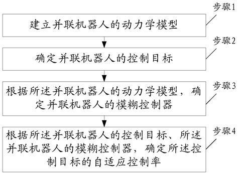 A Method For Determining Parameters Of Indirect Adaptive Fuzzy Control Of Parallel Robot
