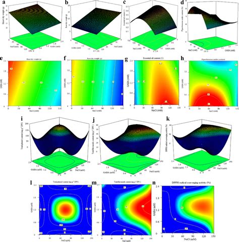 Response Surface Plots 3d And Contour Plots Of Yield Related Traits