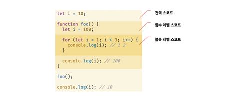 자바스크립트 Let Const 키워드와 블록 레벨 스코프 자바스크립트 Let Const 키워드와 블록 레벨 스코프