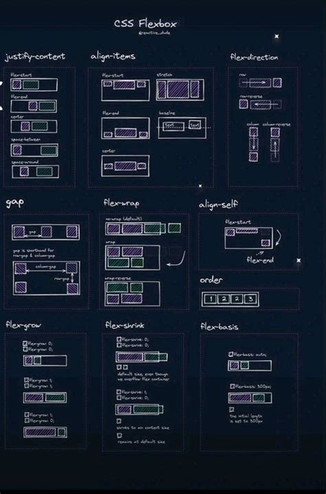 Bilal Haider On Linkedin Css Flexbox Guide In One Image Credit Andrej Jurkin
