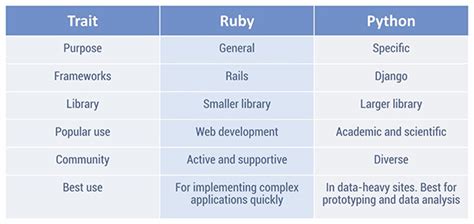 Choosing Your First Programming Language Python And Ruby Artificial Intelligence