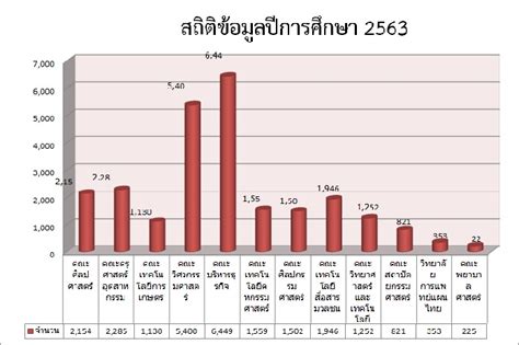 สถิติข้อมูลปีการศึกษา 2563 สำนักส่งเสริมวิชาการและงานทะเบียน