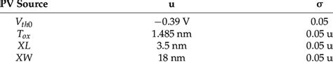 process parameters with nominal values and variation assumptions