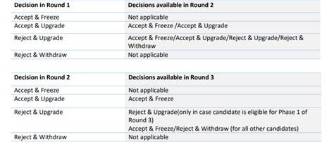 Comedk Uget Counselling 2023 Round 2 Phase 2 Allotment Declared Document Verification