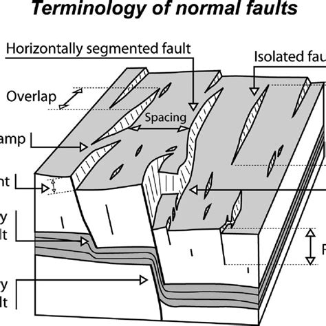 1 Block Diagram Showing The Main Geometric Characteristics Of A Download Scientific Diagram